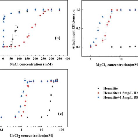 Zeta Potential Of Hematite Nps In The Absence And Presence Of Nom As A