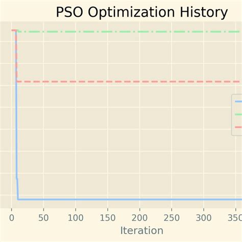 Comparison Of Pso Optimization Using The Three Regression Methods As
