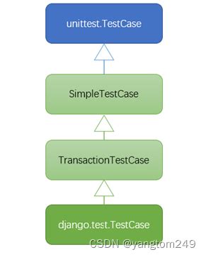 Python3和Django的单元测试示例 django 测试用例 CSDN博客