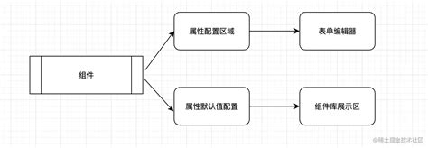 基于React Koa实现一个h 页面可视化编辑器Dooring 技术专题第三期征文前段时间笔者一直忙于数据 掘金