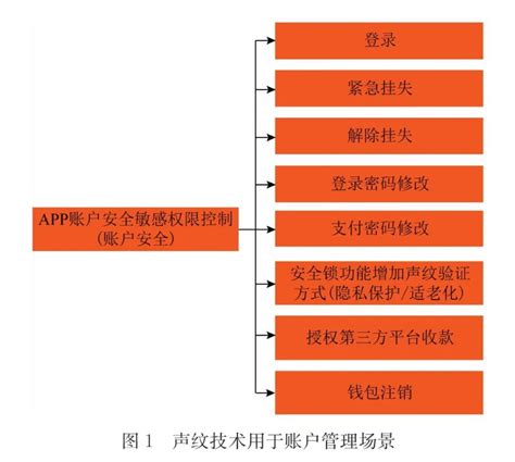 声纹识别在数字人民币中的应用探析 安全内参 决策者的网络安全知识库