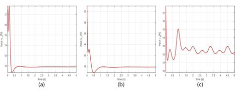 The Control Input For The Altitude Of A Quadrotor A Inverse Optimal Download Scientific