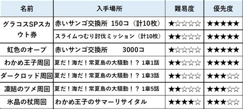 1周年記念後夜祭イベント優先度ランキングbest5 ドラクエタクト〜rionブログ〜
