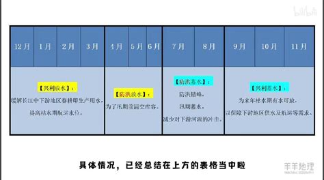 水库何时放水，何时蓄水？5分钟搞懂规律【羊羊地理手绘动画09】 哔哩哔哩