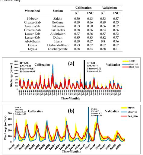 A Calibration And Validation Of The Swat Model At Monthly