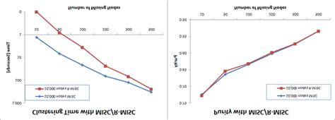 The Effect Of Dimension Reduction On Purity In 10000 Node Graphs In