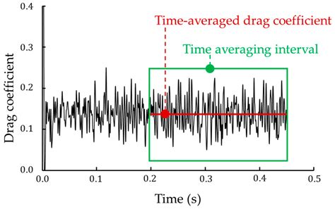 Dynamics Free Full Text Computational Fluid Dynamics Methodology To Estimate The Drag