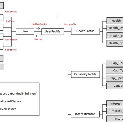 Extract Of User Profile Ontology Detailing The Ontology Hierarchical Download Scientific