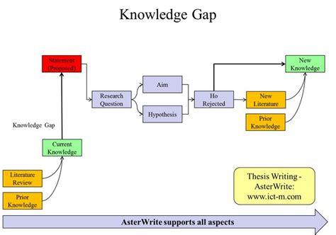 Thesis Writing Asterwrite Asterwrite Helps You To Move The Knowledge Boundary From The