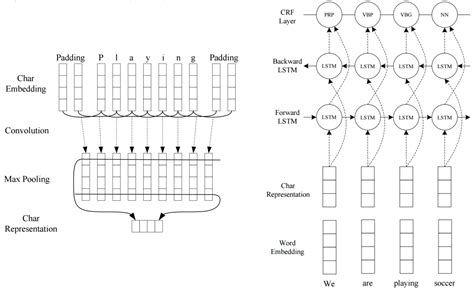 품사 태깅 Part of Speech Tagging POS Tagging Data Science