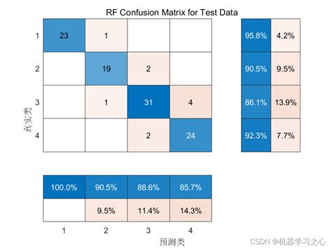 分类预测 Matlab实现ssa Rf和rf麻雀算法优化随机森林和随机森林多特征分类预测matlab随机森林树深度 Csdn博客