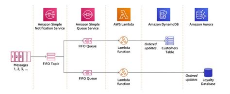 Amazon Sns Fifo Messaging Diagram
