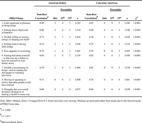 Table 2 From The Measurement Invariance Of The Patient Health Questionnaire 9 For American