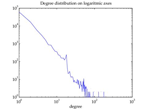 Logaritmic Plot Of The Degrees Of All The Vertices Of The Dutch