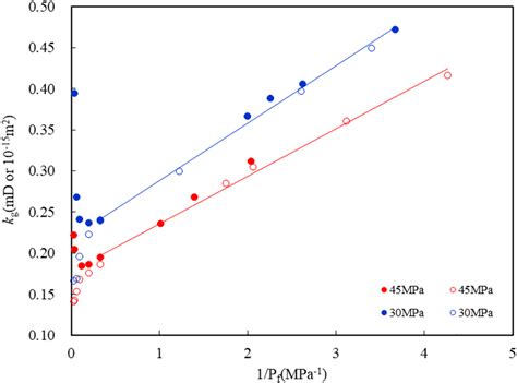 Klinkenberg Plots Of Gas Permeability Kg As A Function Of The