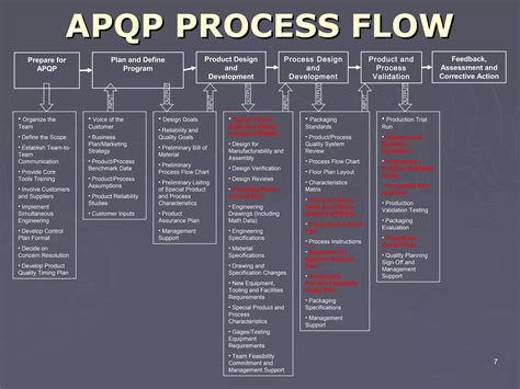 Apqp Process Flow Ppt