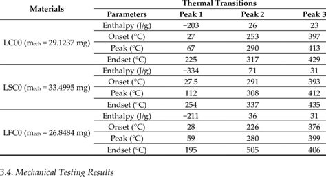 Thermal Transition Parameters Of Photosensitive 3d Printed Composites