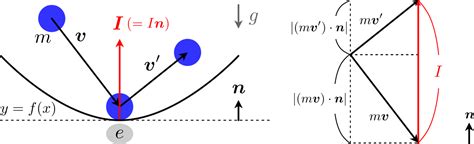 Simulation Of Bouncing Balls 4 Bouncing On Explicit Functions 2