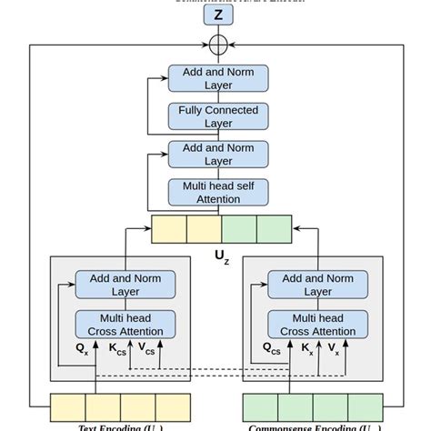 Commonsense Aware Encoder Internal Architecture Download Scientific