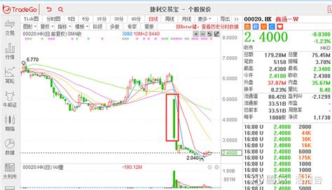 商汤再现存仓异动，一大笔沽单来袭？ 继6月30日商汤股东解禁，股票大跌40之后， 商汤 （00020hk）再现大笔存仓！ 根据 捷利交易宝