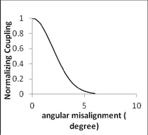 Effect Of Angular Misalignment Download Scientific Diagram