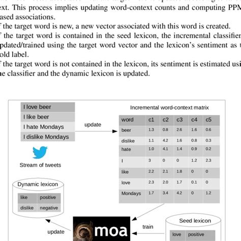 Dynamic Lexicon Induction Process The Incremental Classifier Is