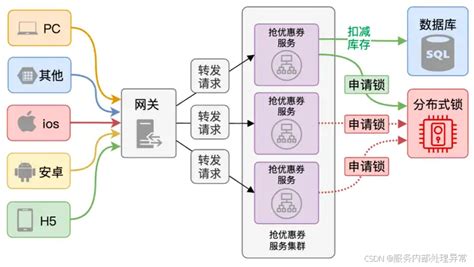 详细讲解分布式锁，redis分布式锁和单机版锁进阶提升，jvm单机锁，redis面试必备redis单机锁和分布式锁 Csdn博客