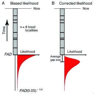 A The Exponential Likelihood Density Function For How Much Older Download Scientific