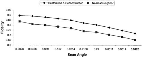 rmse and fidelity for nearest neighbor reconstruction and for
