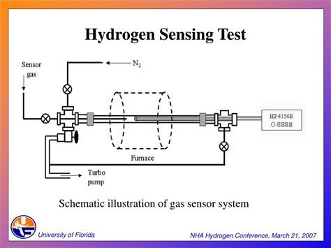 Ppt Wireless Hydrogen Sensor Networks Using Gan Based Devices
