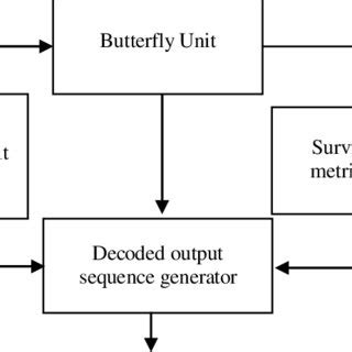 Block Diagram Of Viterbi Decoder Download Scientific Diagram