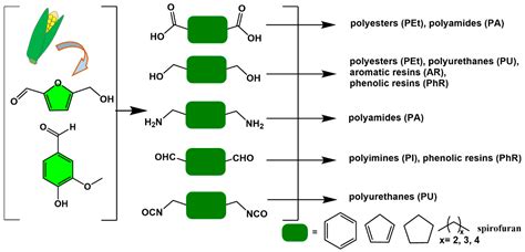 Polymers Free Full Text Recent Advances In Lignocellulose Based Monomers And Their