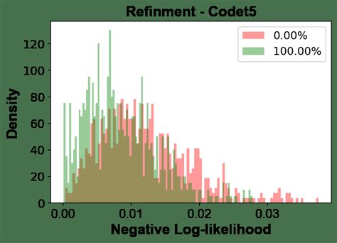 Frequencies Of Generating Unseen And Rare Language Elements Relative To