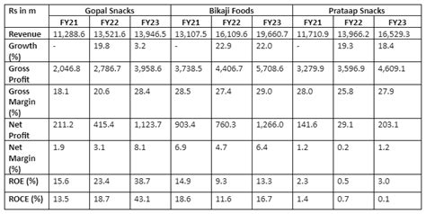 Is The Gopal Snacks Ipo Worth A Nibble