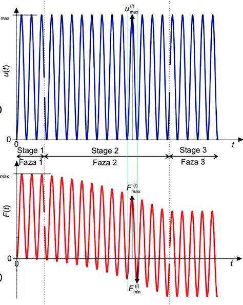 A Schematic Plot Of The Changing Values A Forced Displacement U T