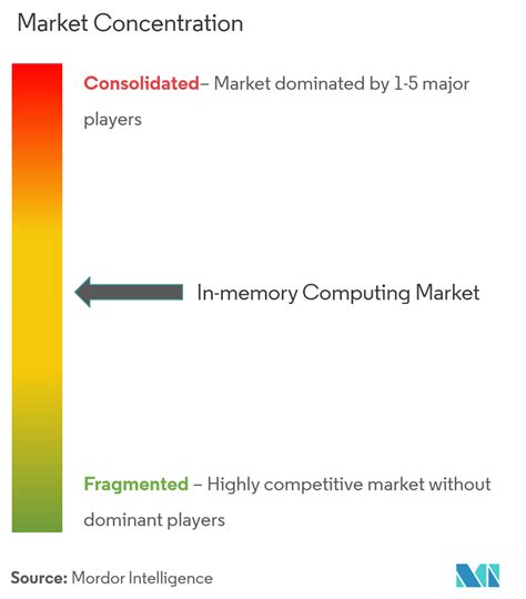 in memory computing market size and share analysis industry research