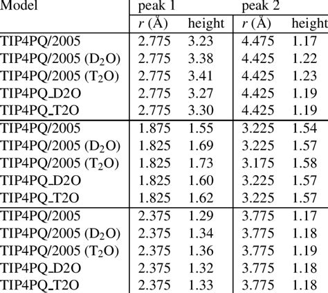 O O O H And H H Radial Distribution Function Of Water For The Various Download Table