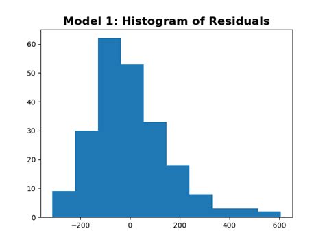 Log Transformation In Linear Regression When And How To Use It Codecademy