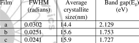 Fwhm Average Crystallite Size Determined From Xrd Pattern And Optical Download Scientific
