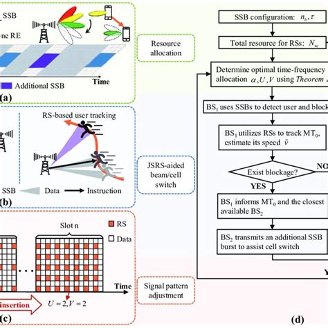 Pdf An Isac Based Beam Alignment Approach For Enhancing Terahertz Network Coverage