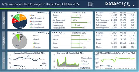 Dataforce Co2 Verschärfung Formt 2025 Den Automarkt