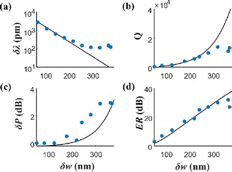 A Peak Transmission Bandwidth B Loaded Q Factor C Power Download Scientific Diagram