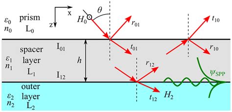 Excitation Of Spp In A Three Layer Plasmonic Structure In The Download Scientific Diagram
