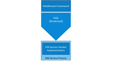 A Deep Dive Into Aosp Binderized Hal