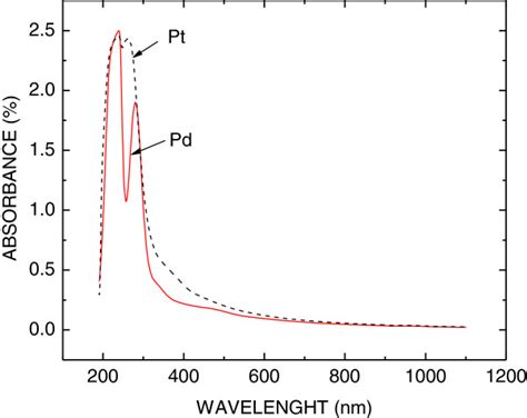 Optical Extinction Spectra Of Colloid Solutions With Pd Dashed Line