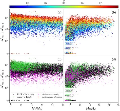 Total Number Of Resonances In The Primary A C And Secondary B D Download Scientific