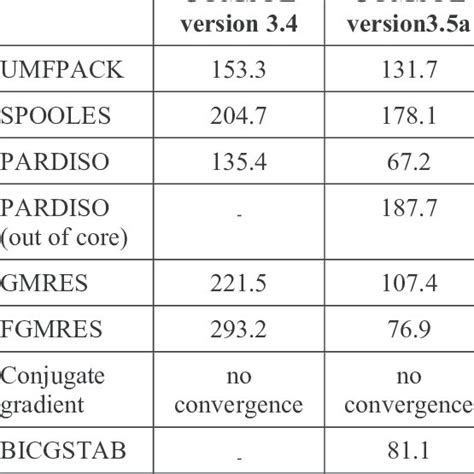 Pdf Modeling Of Viscous Fingering