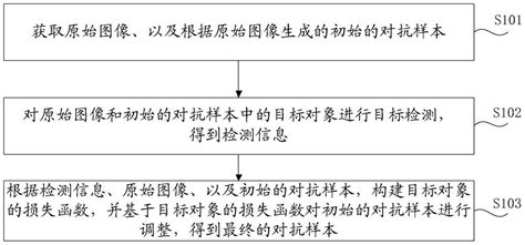 Adversarial Sample Generation Method And Device Eureka Patsnap