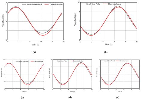 Cfd Prediction Of Ship Seakeeping And Slamming Behaviors Of A Trimaran