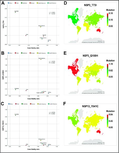 Correlation Analysis And Global Mapping Of Mutations Having A Negative